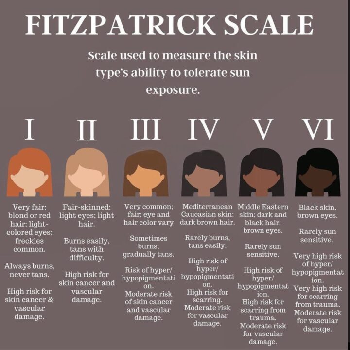 Fitzpatrick Scale For Skin Color (Infographic)