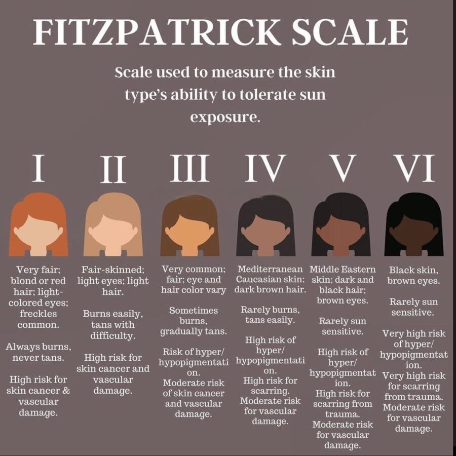 Fitzpatrick Scale For Skin Color (Infographic)